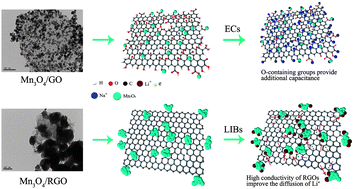 Composite structure and properties of Mn3O4/graphene oxide and Mn3O4 ...