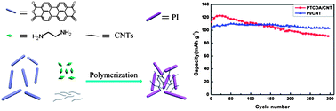 An organic cathode material based on a polyimide/CNT nanocomposite for ...