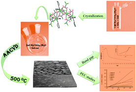 Hexagonal structured Zn(1−x)CdxO solid solution thin films: synthesis ...