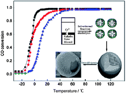 Morphology-controlled synthesis of cage-bell Pd@CeO2 structured ...
