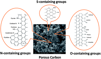 Functionalization of porous carbons for catalytic applications - Journal of Materials Chemistry ...