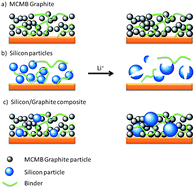 A high capacity silicon–graphite composite as anode for lithium-ion ...