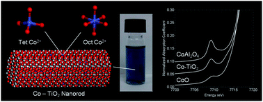 Synthesis of brookite TiO2 nanorods with isolated Co(ii) surface sites ...