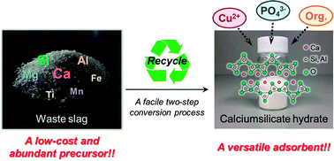 A novel conversion process for waste slag: synthesis of calcium ...