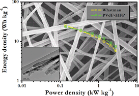 Constructing high energy density non-aqueous Li-ion capacitors using ...