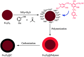 An improved Stöber method towards uniform and monodisperse Fe3O4@C ...