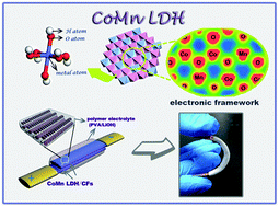 CoMn-layered double hydroxide nanowalls supported on carbon fibers for ...