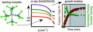 A nanoscale-modified LaMer model for particle synthesis from inorganic ...