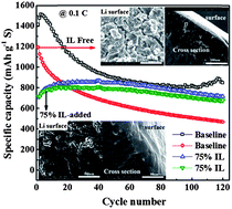 Ionic liquid-enhanced solid state electrolyte interface (SEI) for ...