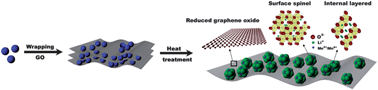 Graphene-based surface modification on layered Li-rich cathode for high ...