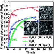 Improved hydrogen storage properties of MgH2 by ball milling with AlH3 ...