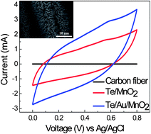 High-performance flexible supercapacitor electrodes based on Te nanowire arrays - Journal of ...