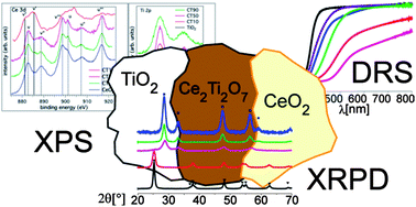 Structural and spectroscopic characterization of CeO2–TiO2 mixed oxides ...