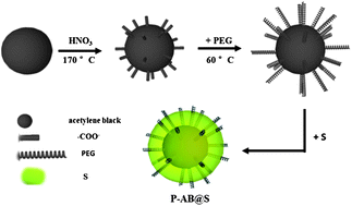 A high sulfur content composite with core–shell structure as cathode ...