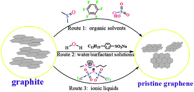 From graphite to graphene: direct liquid-phase exfoliation of graphite ...