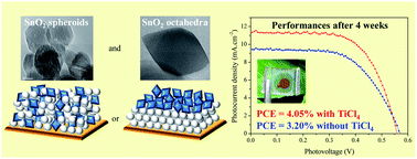 Size and shape fine-tuning of SnO2 nanoparticles for highly efficient ...