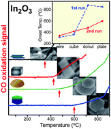 Fundamental nature and CO oxidation activities of indium oxide ...
