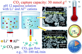 Aqueous Li+/Al3+ alkaline solution for CO2 capture and the massive Li ...
