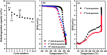 Ca(BH4)2–LiBH4–MgH2: a novel ternary hydrogen storage system with ...