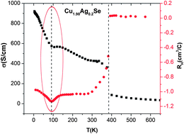 Thermoelectric properties of Ag-doped Cu2Se and Cu2Te - Journal of ...