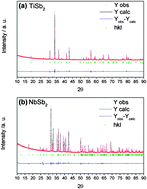 Antimony based negative electrodes for next generation Li-ion batteries ...