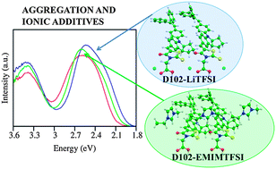 Modeling the effect of ionic additives on the optical and electronic ...