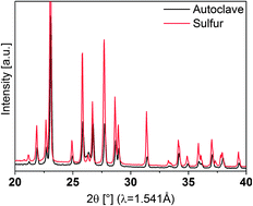 A metastable β-sulfur phase stabilized at room temperature during ...