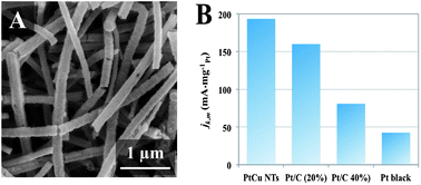 Platinum–copper nanotube electrocatalyst with enhanced activity and ...