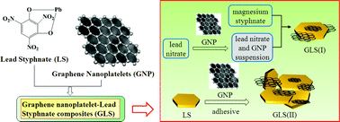 The facile synthesis of graphene nanoplatelet–lead styphnate composites ...