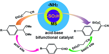 Synthesis of a core–shell–shell structured acid–base bifunctional mesoporous silica nanoreactor ...