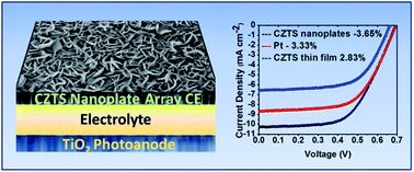 Cu2ZnSnS4 nanoplate arrays synthesized by pulsed laser deposition with ...