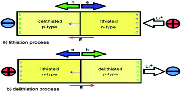 A theoretical approach to evaluate the rate capability of Li-ion ...