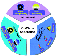 Special wettable materials for oil/water separation - Journal of ...