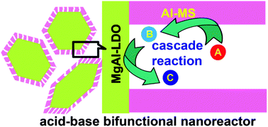 Core–shell structured MgAl-LDO@Al-MS hexagonal nanocomposite: an all ...