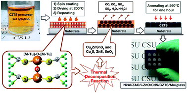 Fabrication of Cu2ZnSnS4 solar cells with 5.1% efficiency via thermal ...