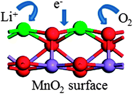 Lithium and oxygen adsorption at the β-MnO2 (110) surface - Journal of ...