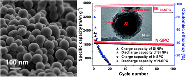 Nanostructured silicon/porous carbon spherical composite as a high capacity anode for Li-ion ...