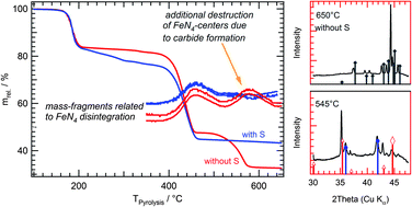 Effect of iron-carbide formation on the number of active sites in Fe–N ...