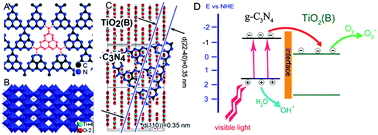 Heterojunctions in g-C3N4/TiO2(B) nanofibres with exposed (001) plane ...