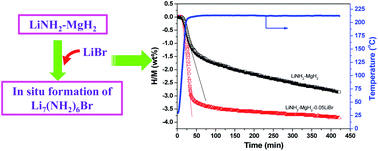 In situ formation of lithium fast-ion conductors and improved hydrogen ...