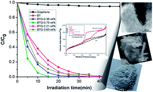Advanced visible-light-driven photocatalyst BiOBr–TiO2–graphene composite with graphene as a ...