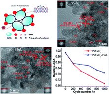 A novel Pt/CeO2 catalyst coated with nitrogen-doped carbon with ...