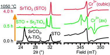 Speciation of Cr(iii) in intermediate phases during the sol–gel ...