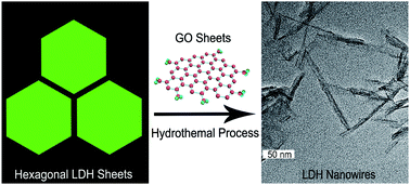 Synthesis of graphene/Ni–Al layered double hydroxide nanowires and their application as an ...