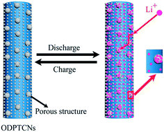 Exceptional electrochemical performance of porous TiO2–carbon ...