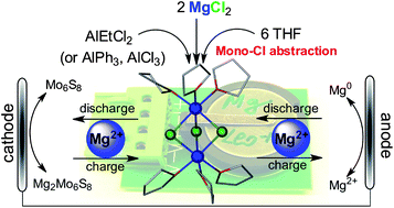 A facile approach using MgCl2 to formulate high performance Mg2 ...