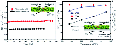 A CO2-stable reduction-tolerant Nd-containing dual phase membrane for ...