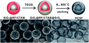 A multiple coating route to hollow carbon spheres with foam-like shells ...