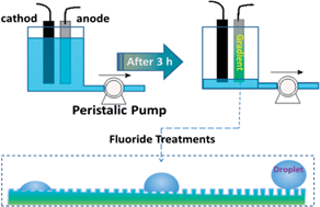 Controlling liquid movement on a surface with a macro-gradient ...