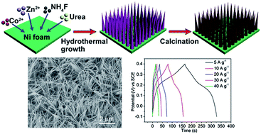 ZnCo2O4 nanowire arrays grown on nickel foam for high-performance pseudocapacitors - Journal of ...